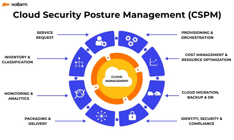 What is Cloud Security Posture Management? - CSPM